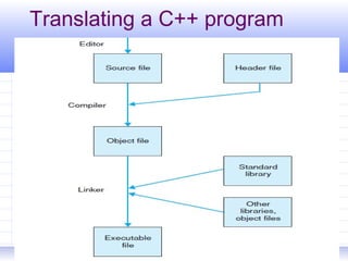 2 c++ programming languages | PPT