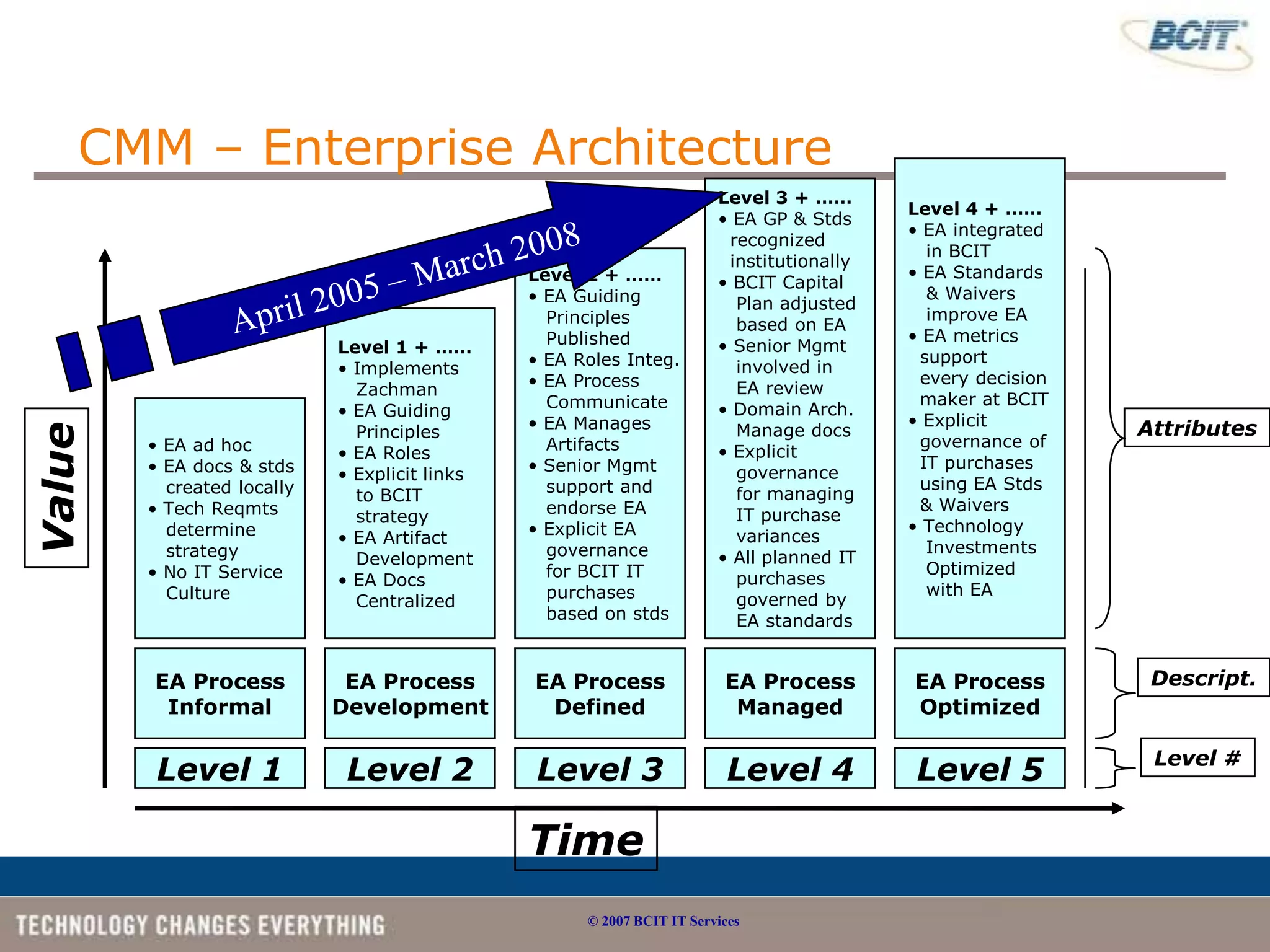 Create a roadmap for ea using capability maturity models | PPTX