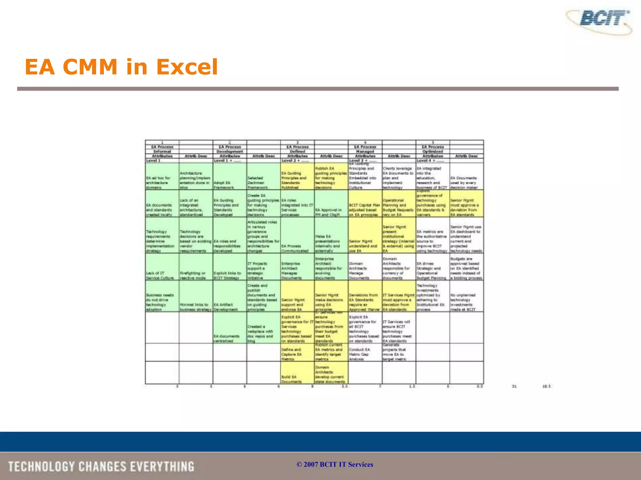 Create a roadmap for ea using capability maturity models | PPTX