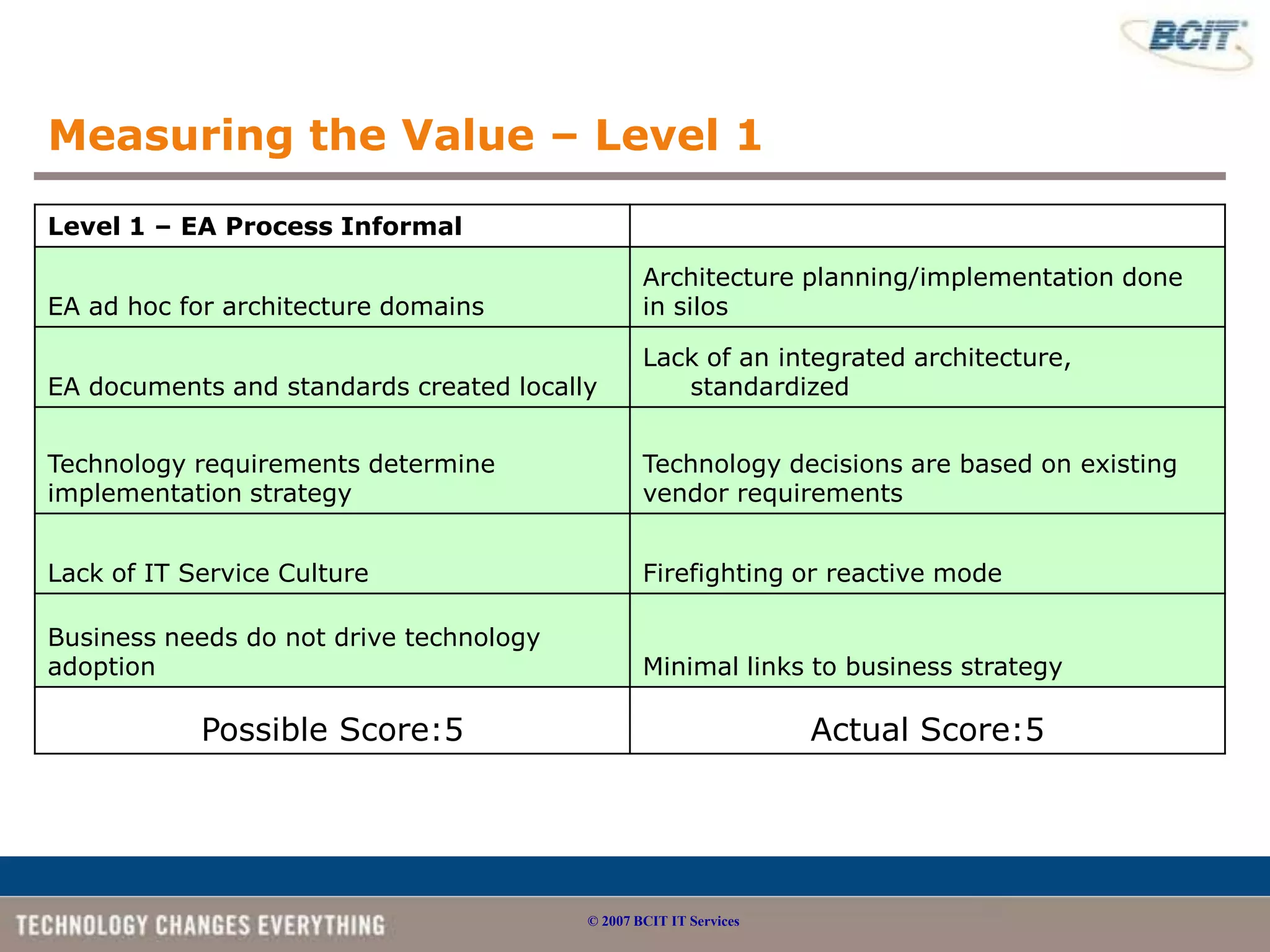 Create a roadmap for ea using capability maturity models | PPTX