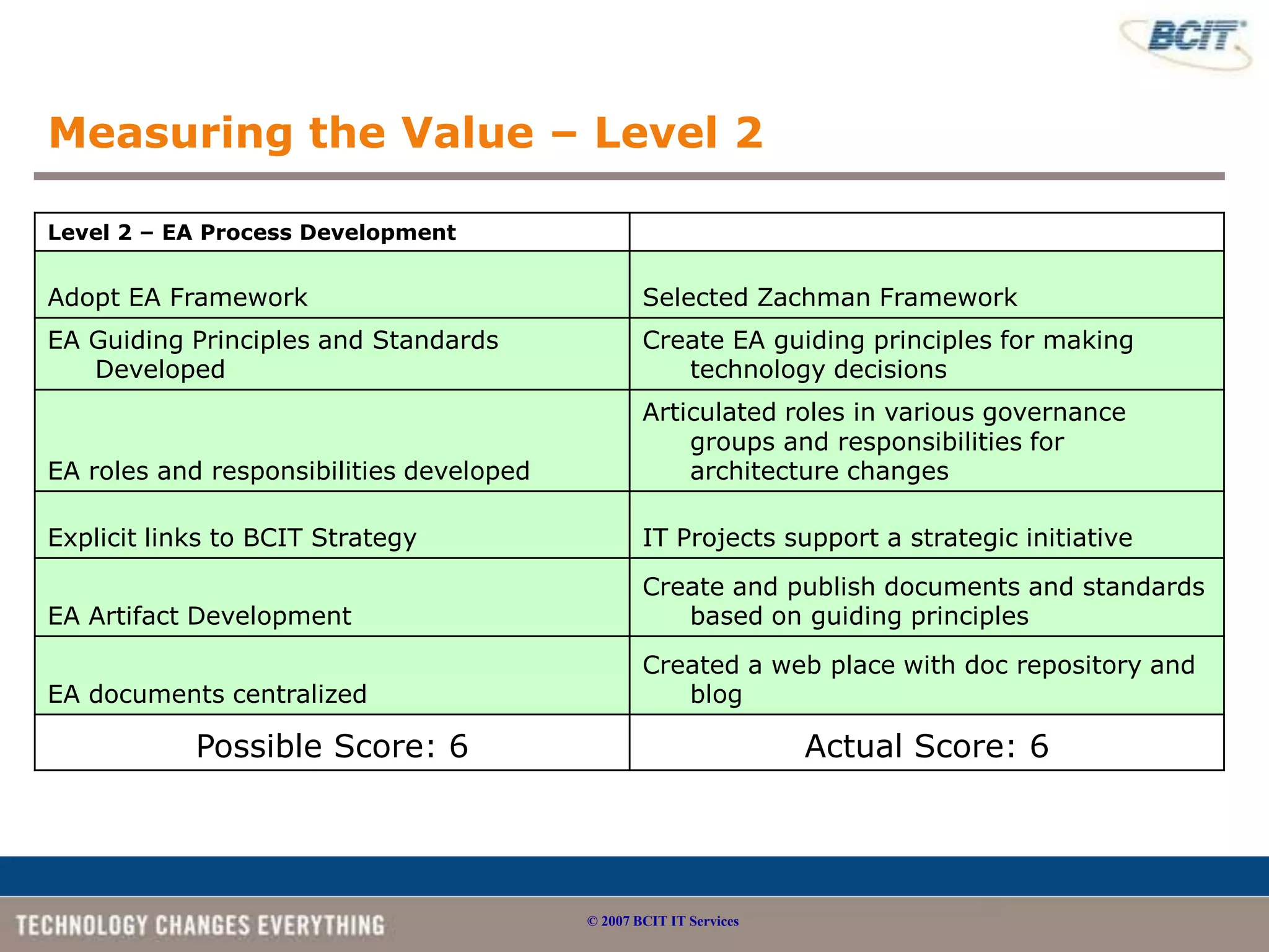 Create a roadmap for ea using capability maturity models | PPTX