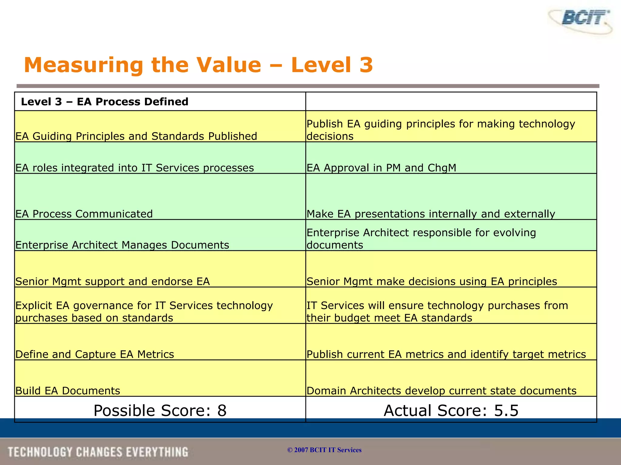 Create a roadmap for ea using capability maturity models | PPTX