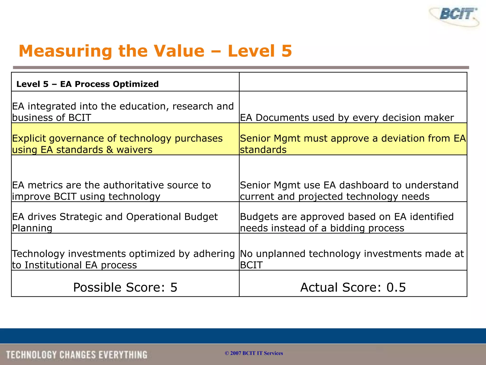 Create a roadmap for ea using capability maturity models | PPTX