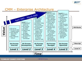Create a roadmap for ea using capability maturity models | PPTX