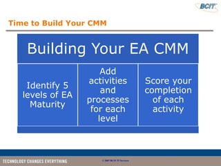 Create a roadmap for ea using capability maturity models | PPTX