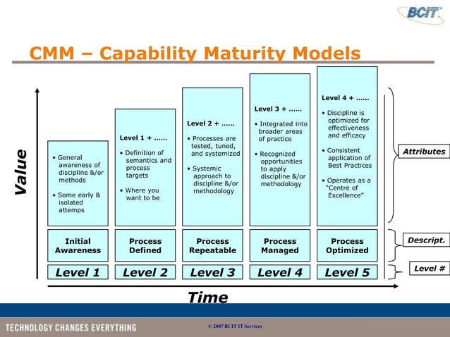 Create a roadmap for ea using capability maturity models | PPT