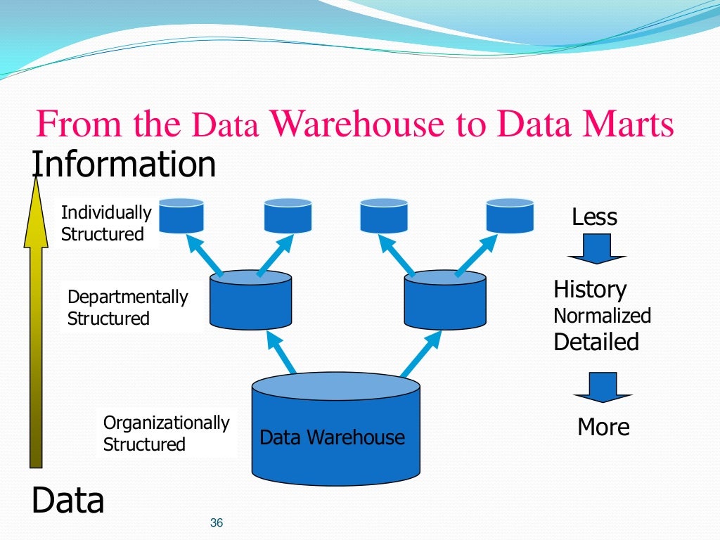 Data ware house