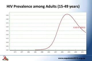 Epidemiology of HIV in Nepal, 2012 | PPTX