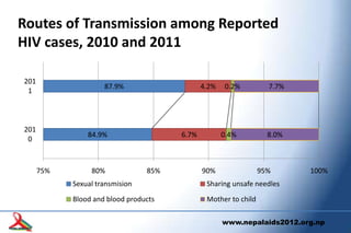 Epidemiology of HIV in Nepal, 2012 | PPTX