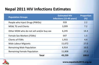 Epidemiology of HIV in Nepal, 2012 | PPTX
