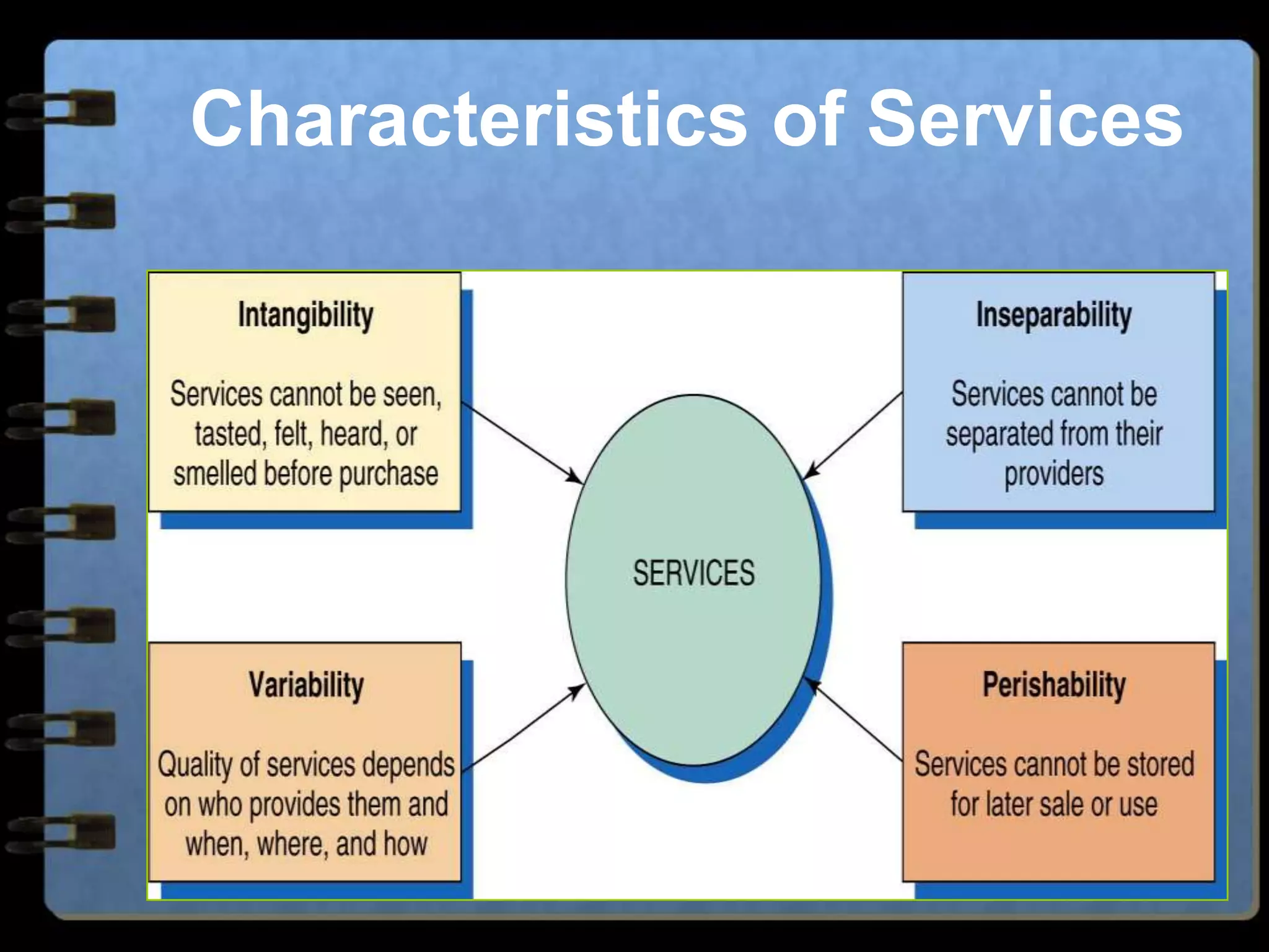 2. difference in goods and service marketing and service classification ...