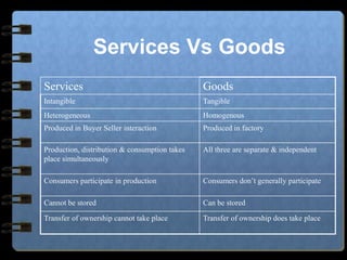 2. difference in goods and service marketing and service classification ...