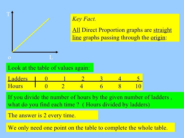 2 direct proportions