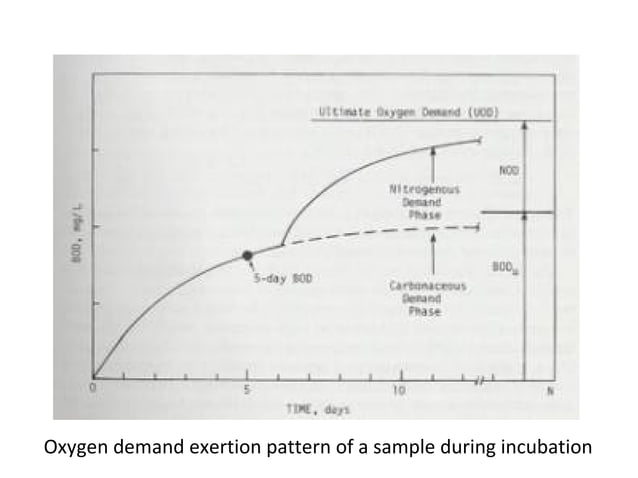 DO, BOD and COD | PPT | Chemistry | Science