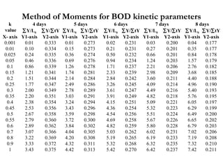 DO, BOD and COD | PPT