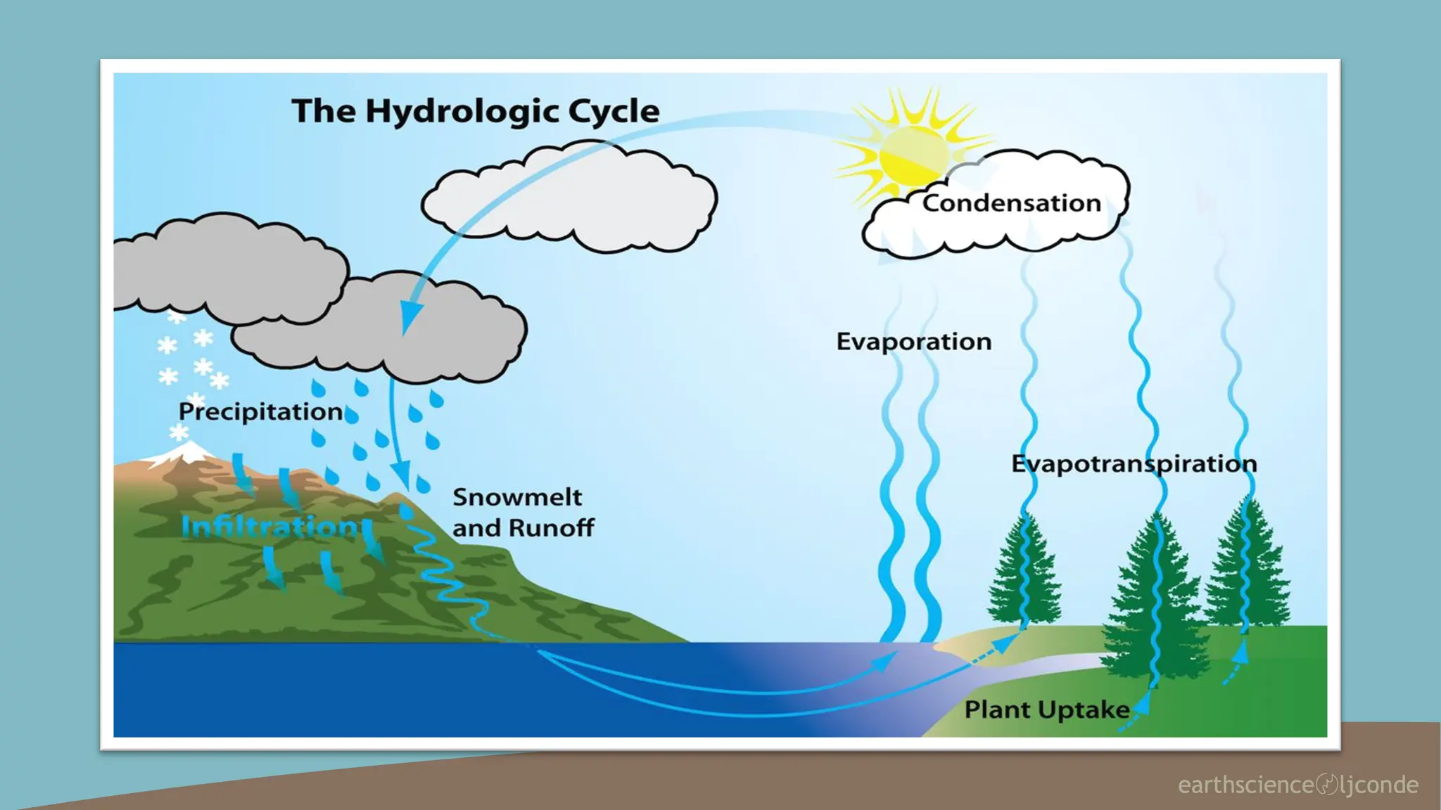 The Earth Systems, The Systems of the Earth | PPT | Free Download