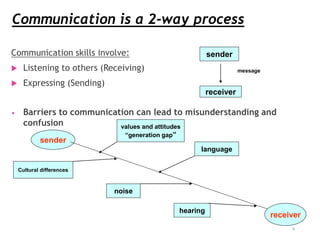 effective communication.ppt
