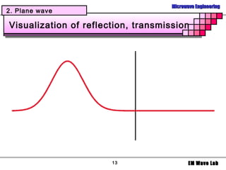 Electromagnetic Wave | PPT