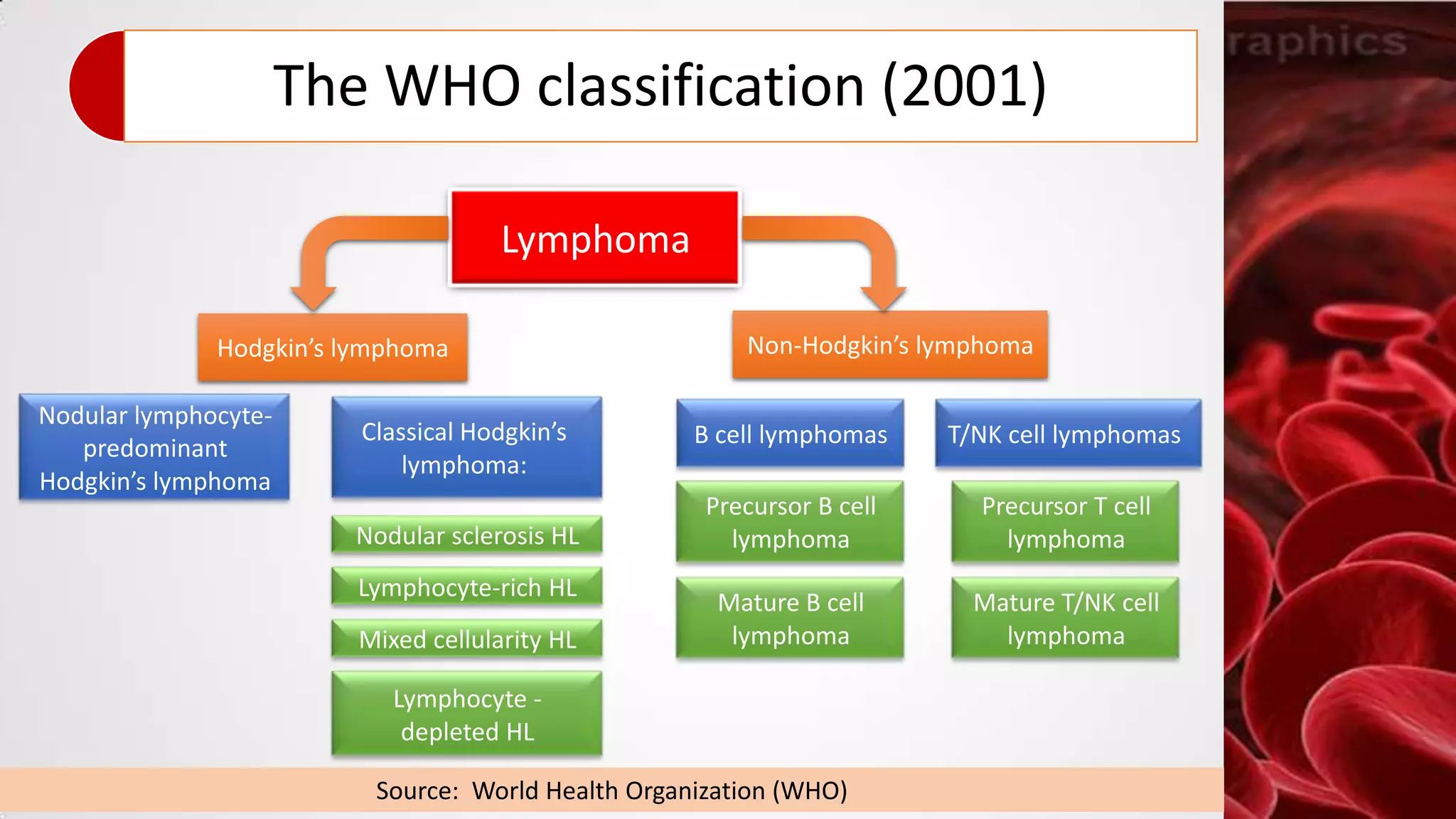 Epidemiology of Lymphoma in Saudi Arabia | PPTX