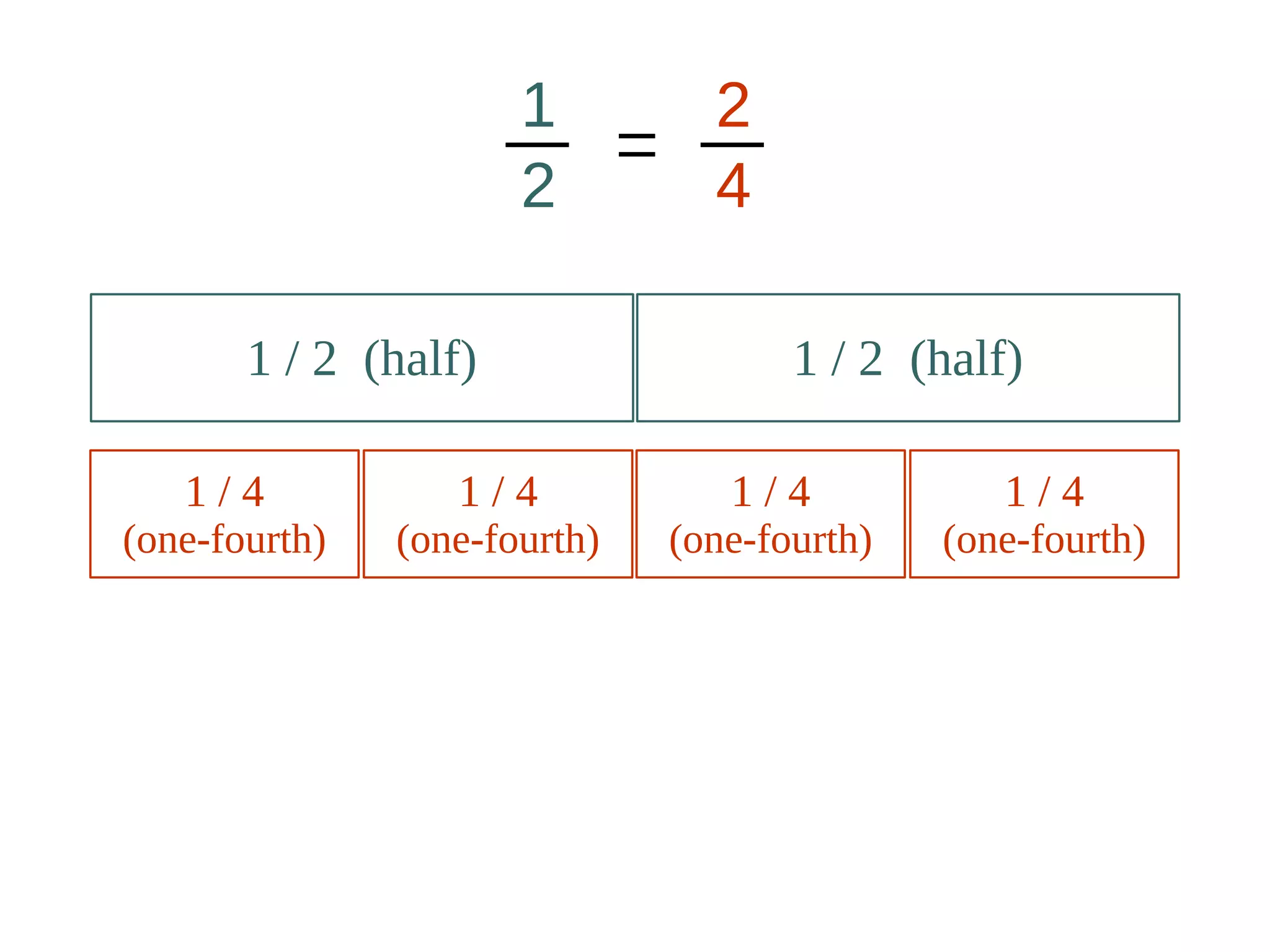 Equivalent Fractions | ODP