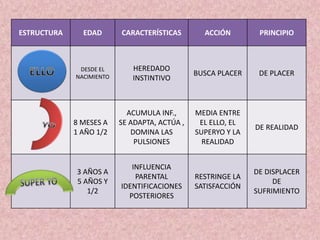Freud- Teoría de los instintos | PPTX