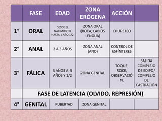 Freud- Teoría de los instintos | PPTX
