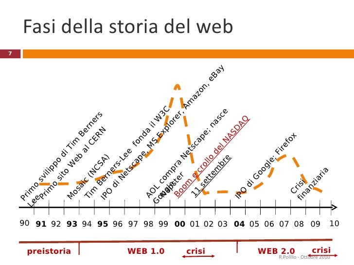 2. Evoluzione del Web: dal Web 1.0 al Web 2.0