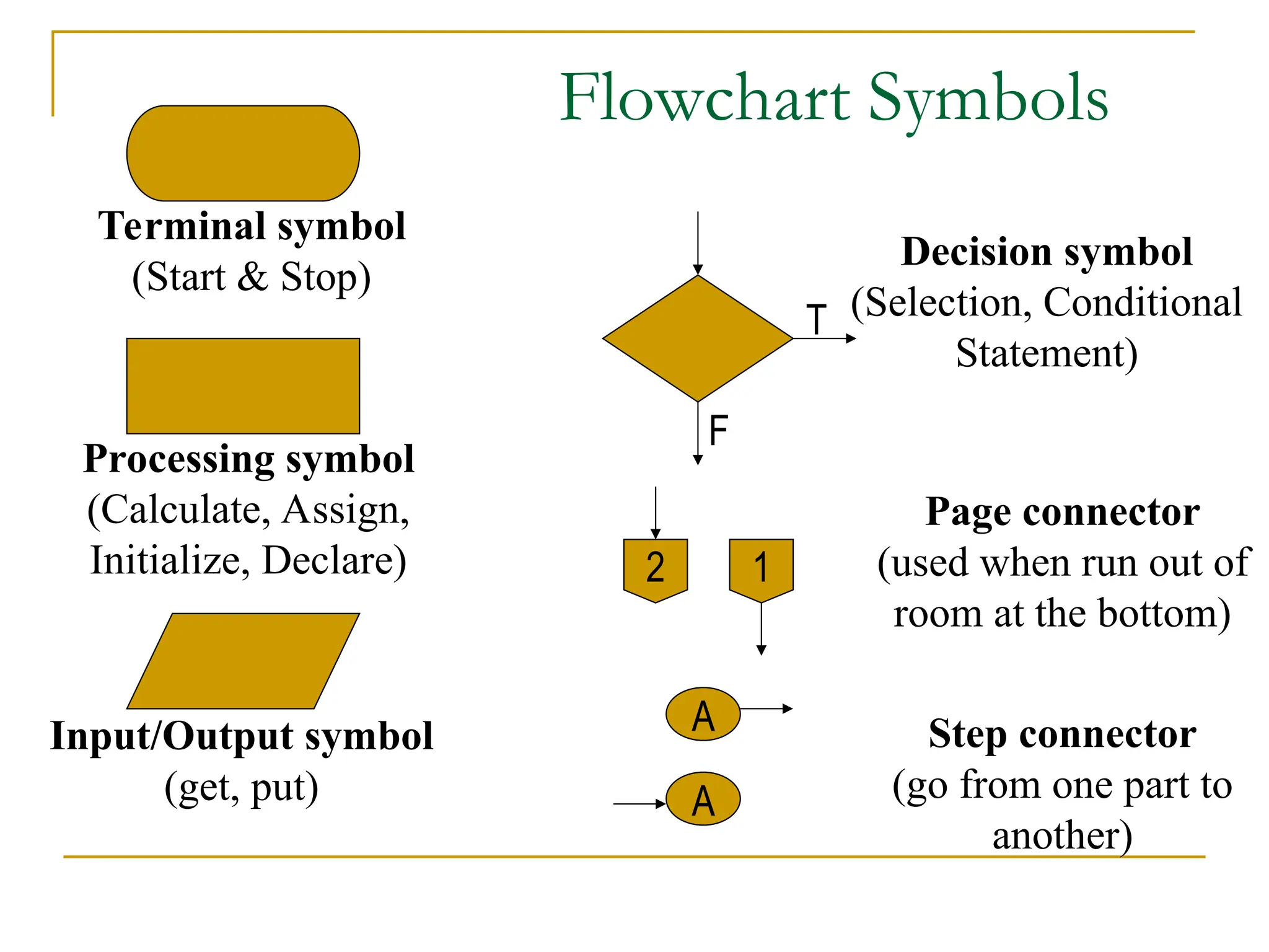 Mata Pelajaran Informatika - Pengertian Flowchart | PPT