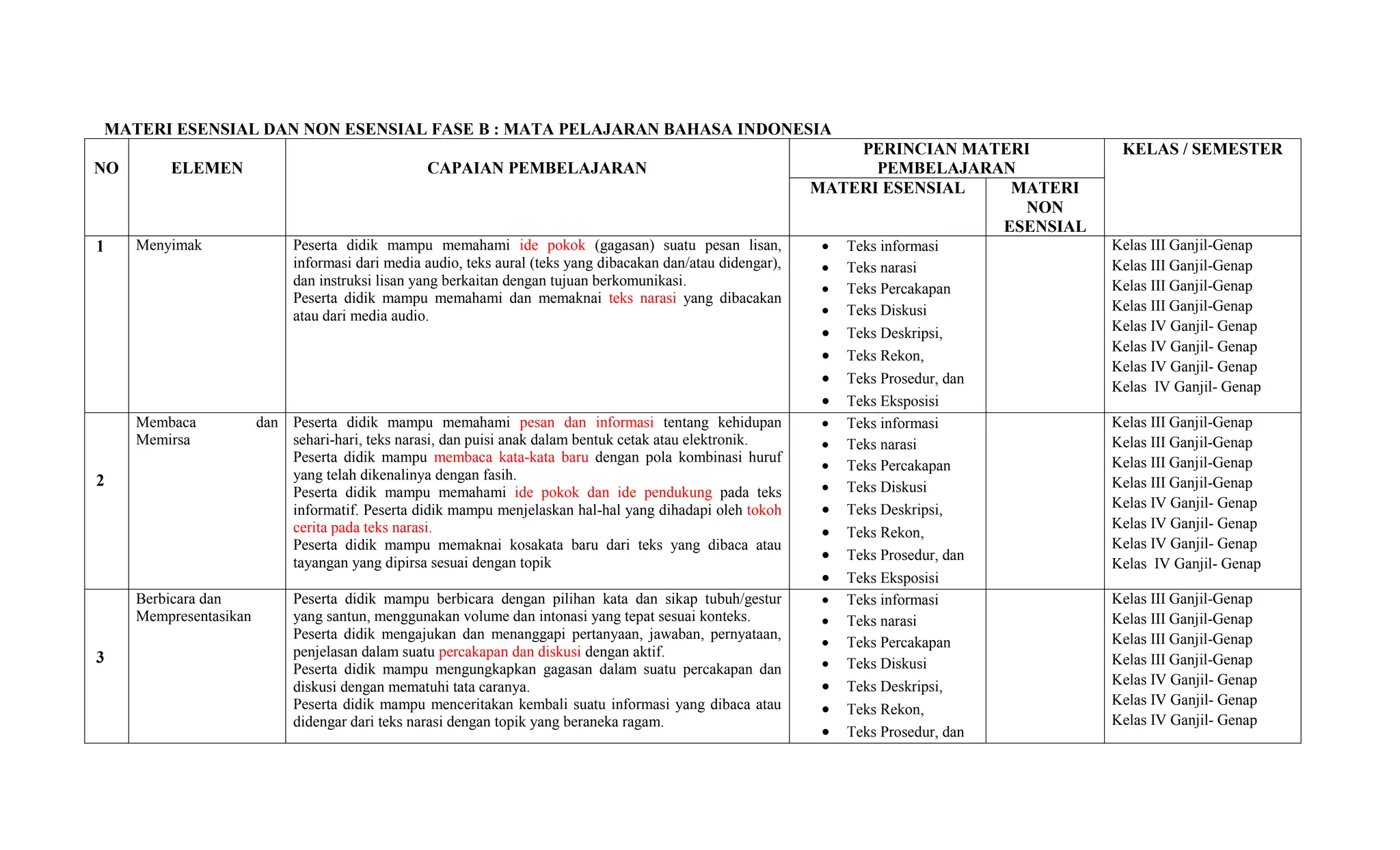 2- FORMAT LK PERINCIAN MATERI ESENSIALFASE B BINDO.doc