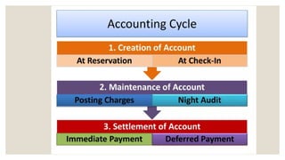 2-Front Office - Accounting for Grade 11_03.pptx