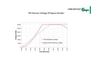 Transient recovery voltage and rate of rise | PDF