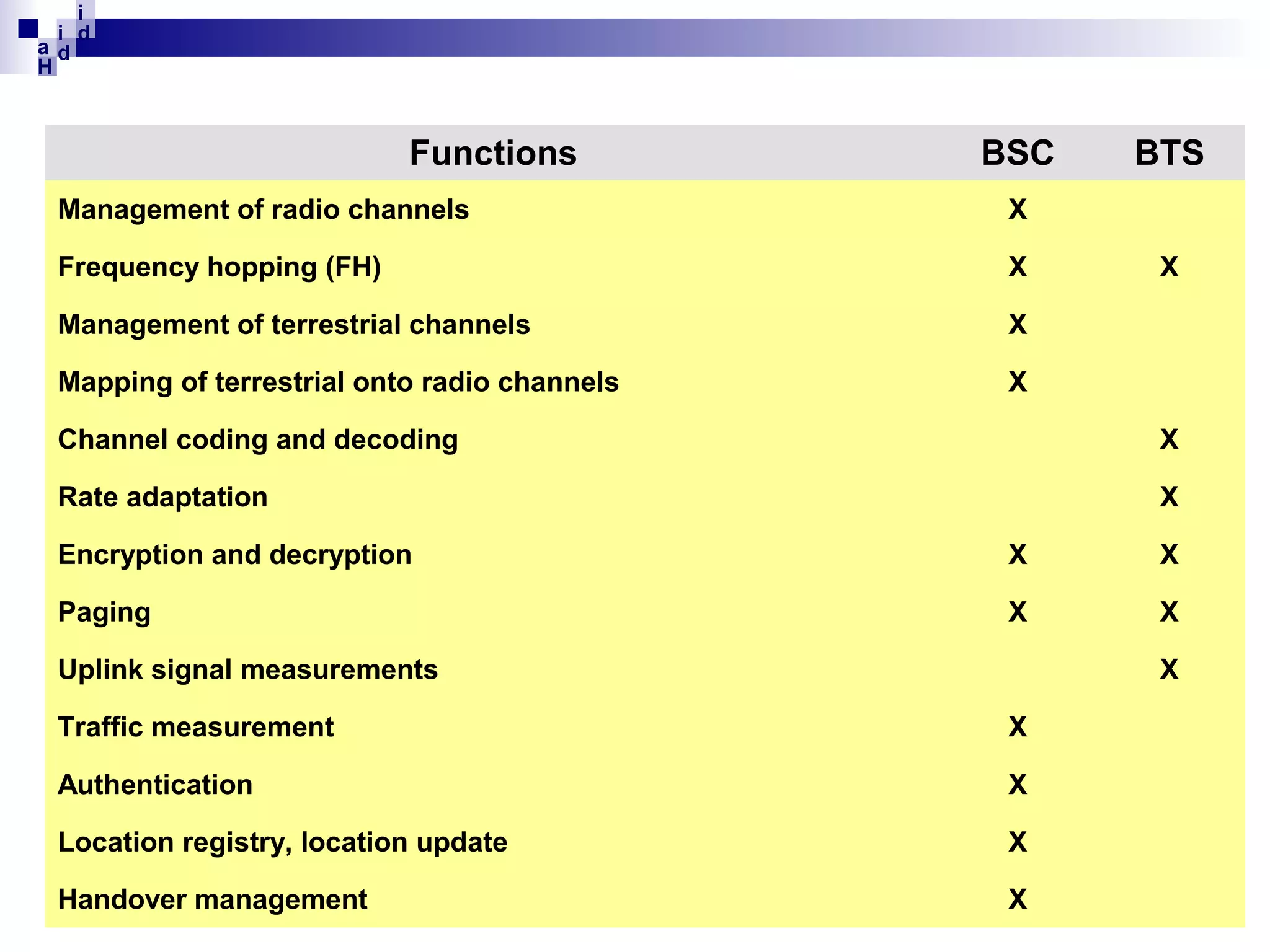 2 Gsm Network Structure Ppt Computer Networking Computing