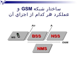 2 gsm network structure | PPT | Computer Networking | Computing