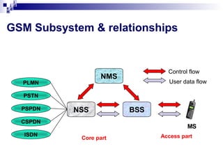 2 gsm network structure | PPT | Computer Networking | Computing