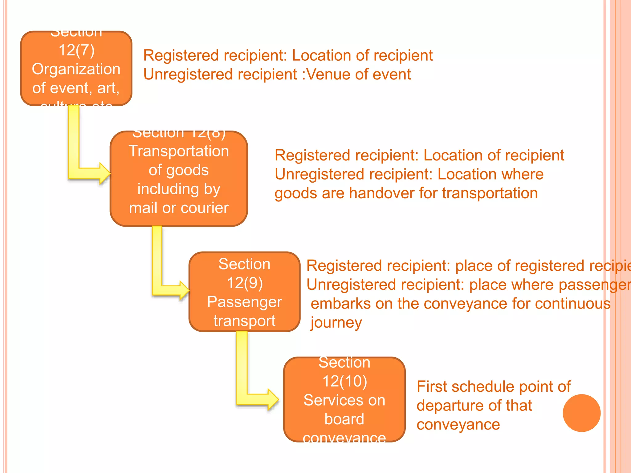 2 gst-levy and collection | PPTX