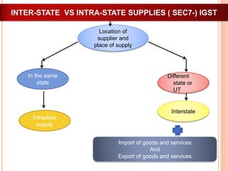 2 gst-levy and collection | PPTX