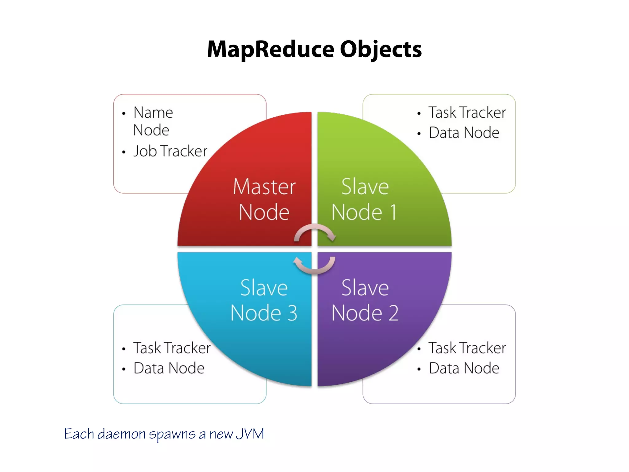 Hadoop MapReduce Fundamentals | PPT | Databases | Computer Software and Applications