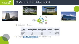 BEMServer - open source platform for building energy management | PPTX | Databases | Computer ...