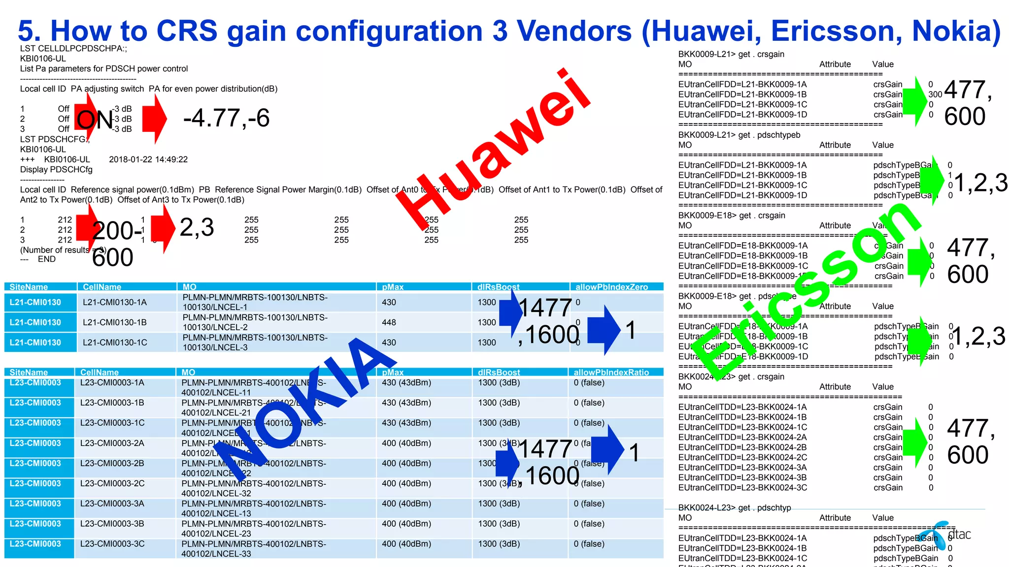 2-How to Extend DTAC LTE Coverage with Limited RRU Capacity.pdf