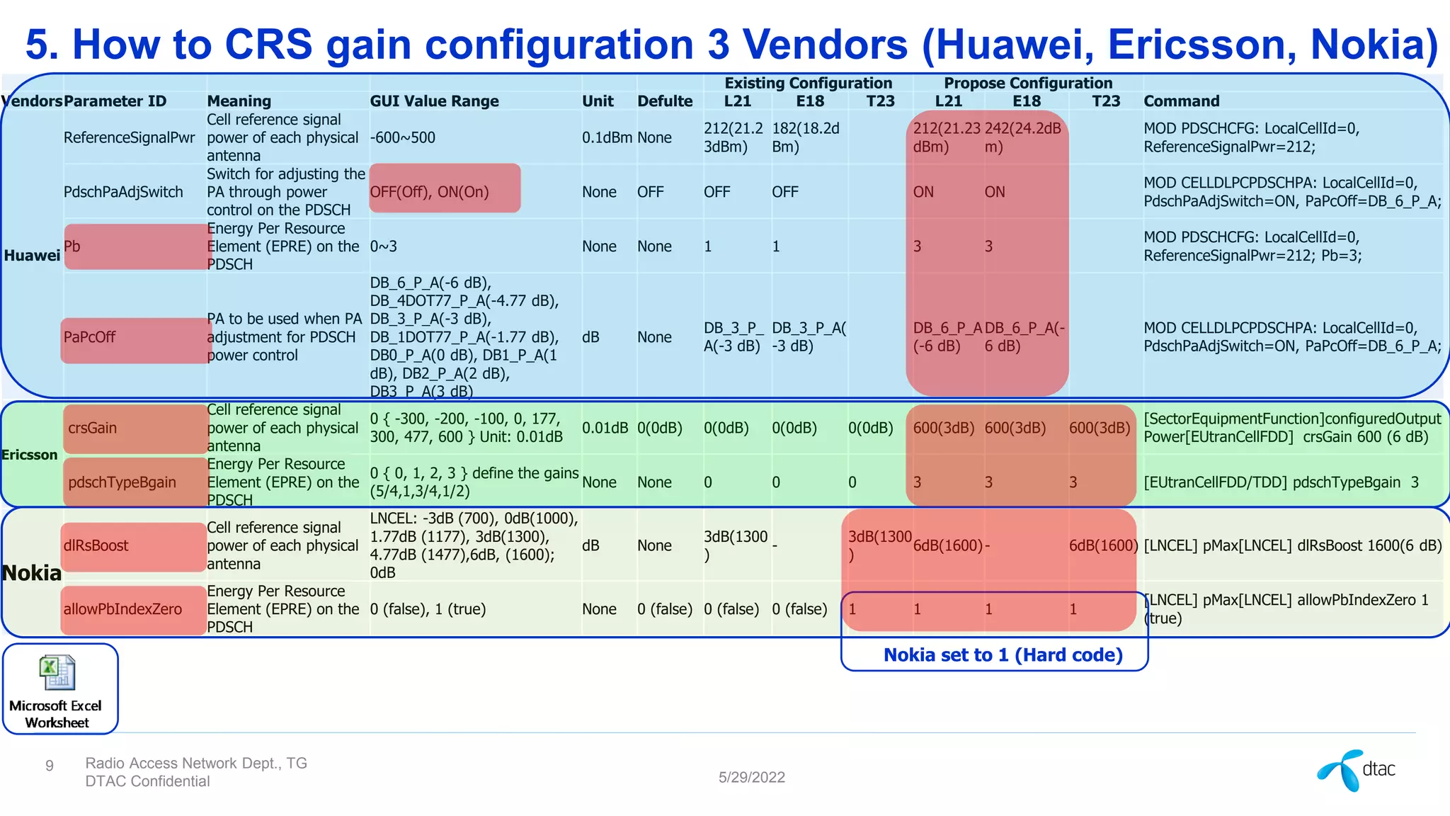 2-How to Extend DTAC LTE Coverage with Limited RRU Capacity.pdf