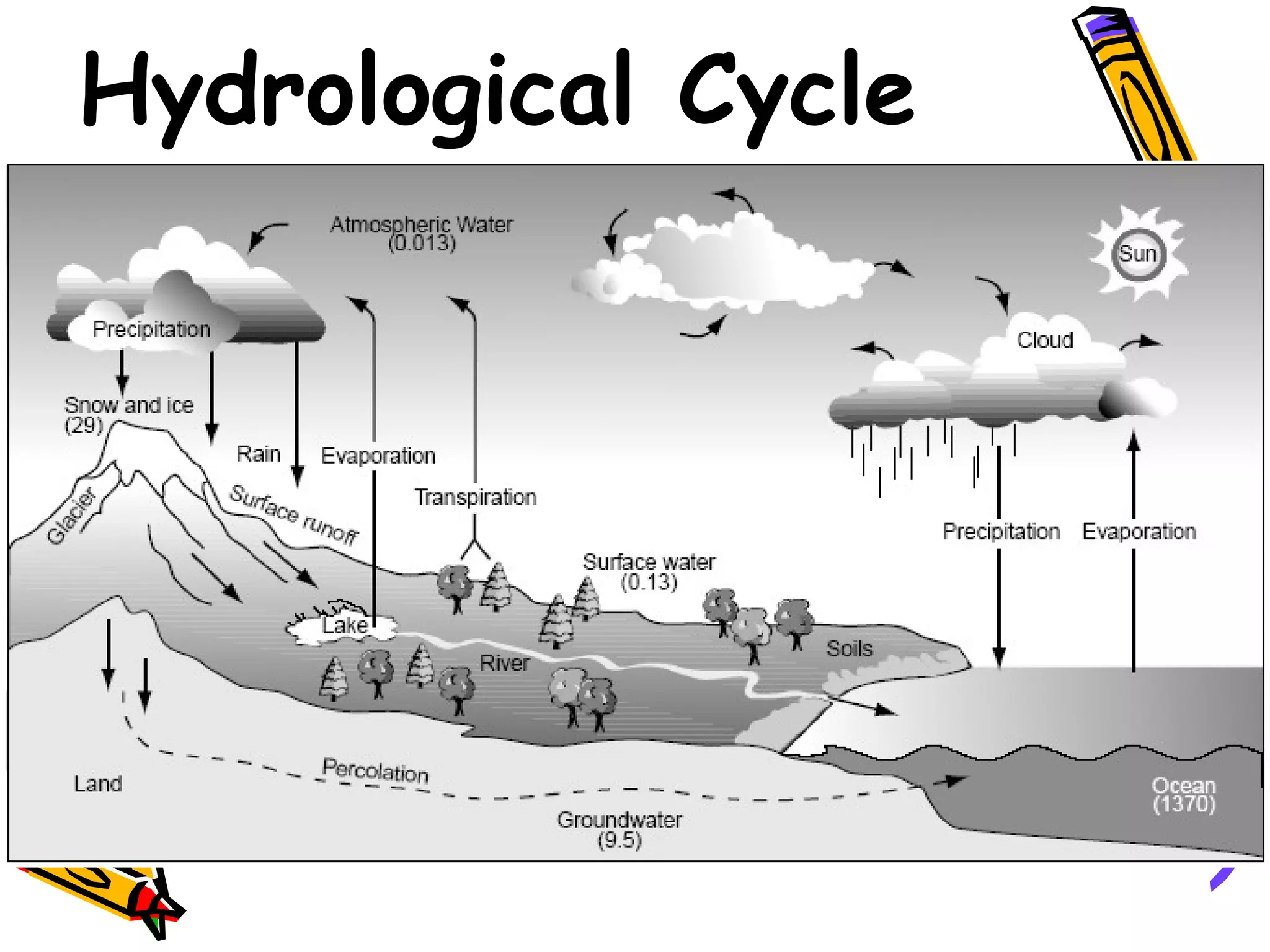 Hydrology ( Hydro-logic cycle and precipitation ) | PPT