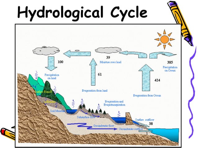 Hydrology ( Hydro-logic cycle and precipitation ) | PPT | Free Download