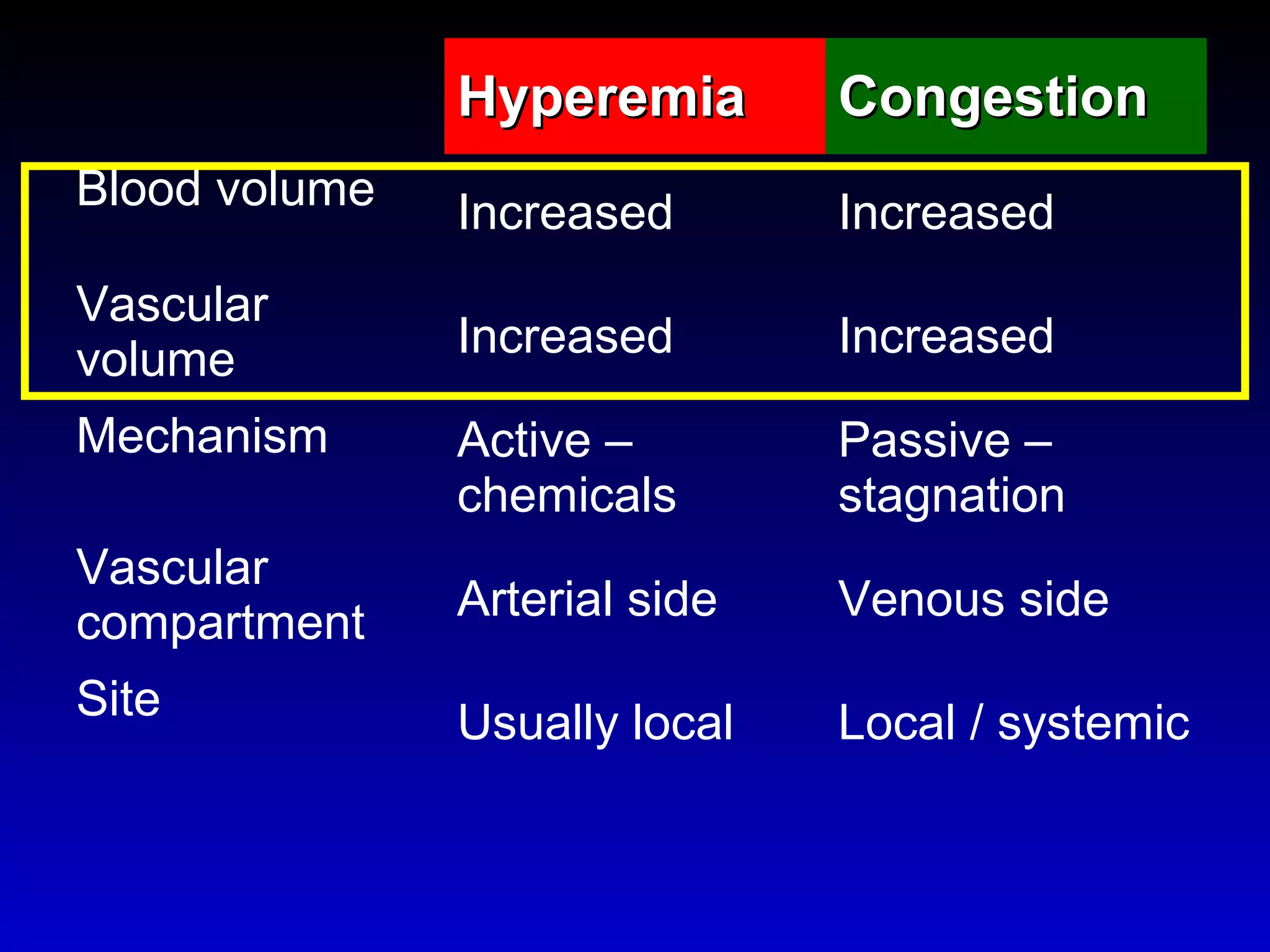 2 hyperemia-congestion | PPT