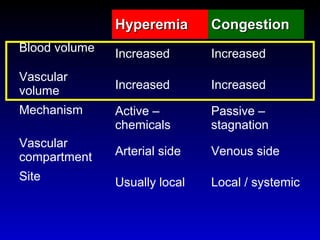 2 hyperemia-congestion | PPT