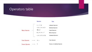 IF Else logic in c# | PPTX