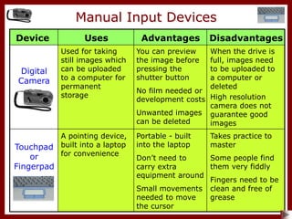 2-input-output-devices.ppt | Computer Peripherals | Computing