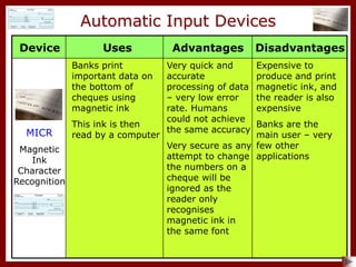 2-input-output-devices.ppt | Computer Peripherals | Computing