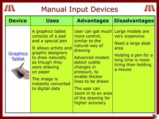 2-input-output-devices.ppt | Computer Peripherals | Computing