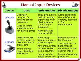 2-input-output-devices.ppt | Computer Peripherals | Computing