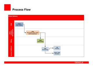 Integrated Order Management | PDF
